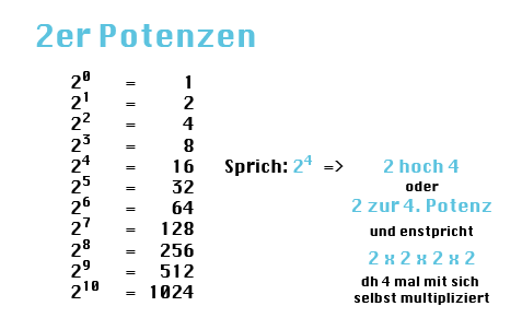 Binärsystem & Logik - Code and Art