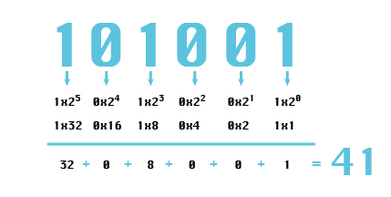 Binärsystem & Logik - Code and Art